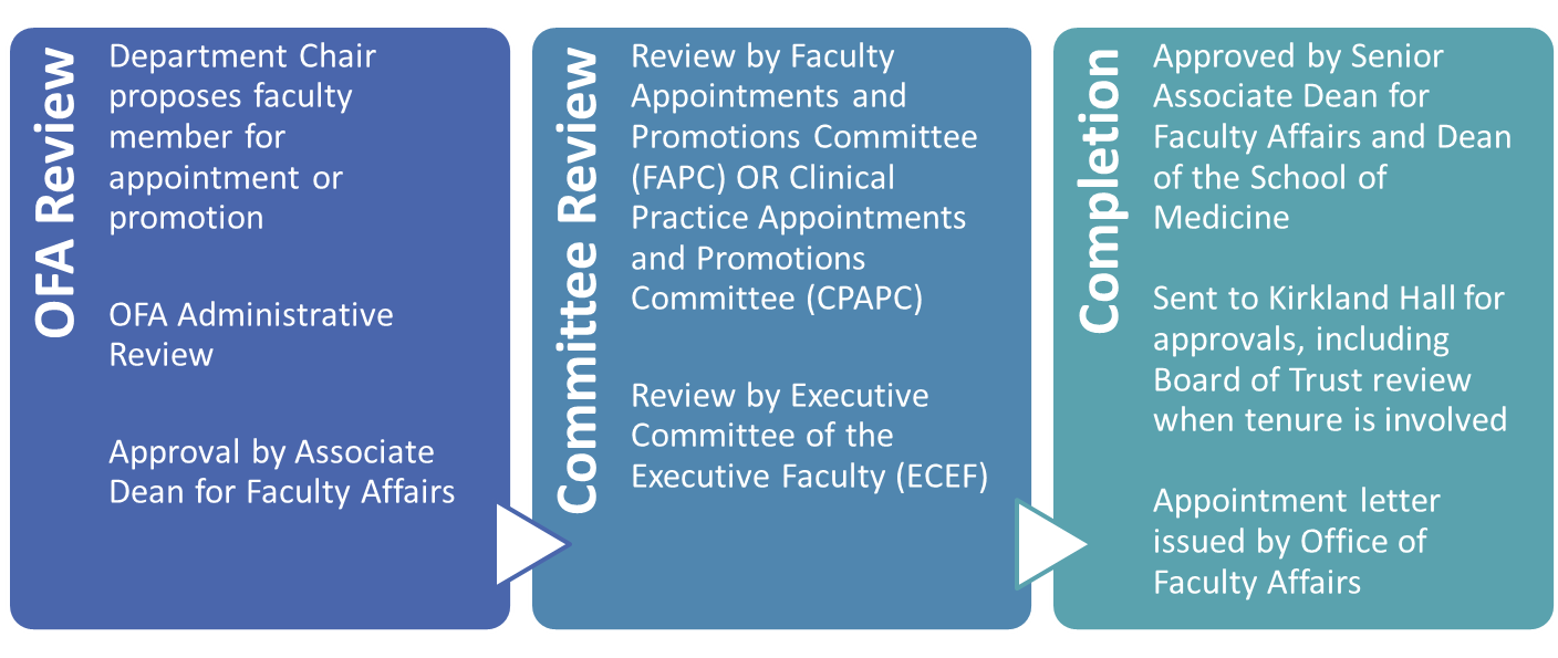 Appointments & Promotions | Faculty Affairs & Career Development