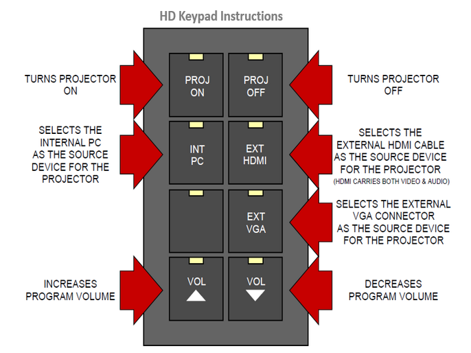 Room Control Instructions | Office of Support and Media Services